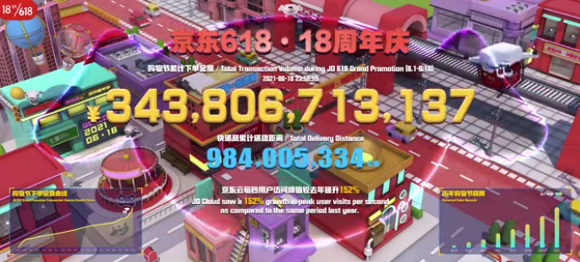 京东618累计下单金额超3438亿元 236个品牌销售过亿 - 电商派