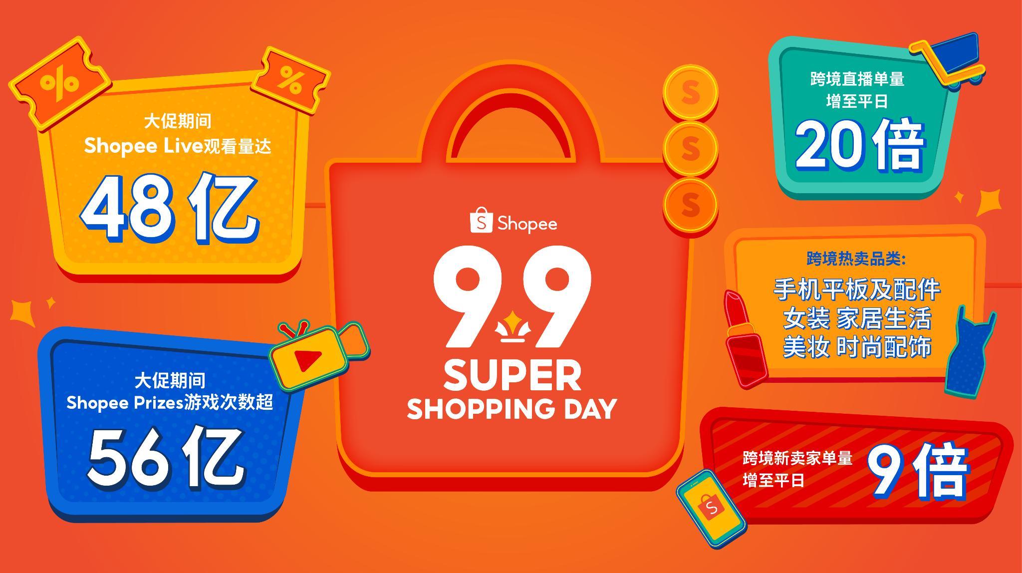 Shopee 9.9超级购物节掀大促首轮消费热潮，跨境直播单量大涨20倍 - 电商派