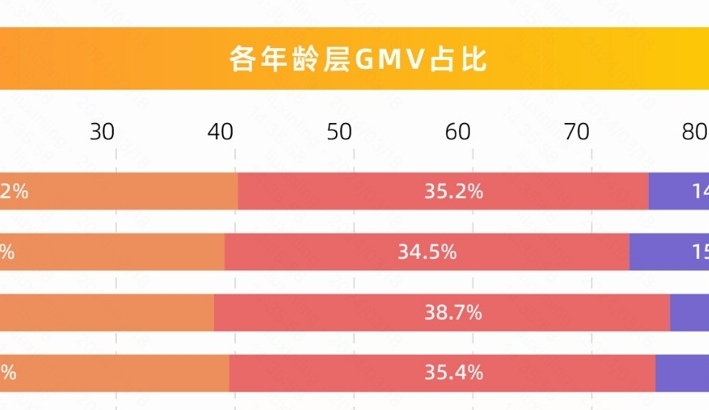 2023快手本地生活30岁以下年轻用户GMV占比近4成 - 电商报