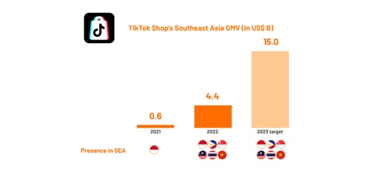 贡献超90%GMV，东南亚强势拉动TikTok业务增长 - 电商派