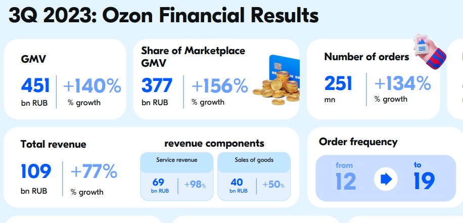 Ozon三季度GMV继续狂飙，老牌巨头实力依旧 - 电商派