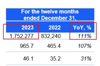 Ozon 2023财年GMV同比增长111% 达到17523亿卢布 - 电商派