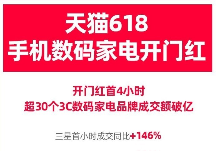 天猫618开售4小时超30家3C数码家电品牌成交额破亿 - 电商派