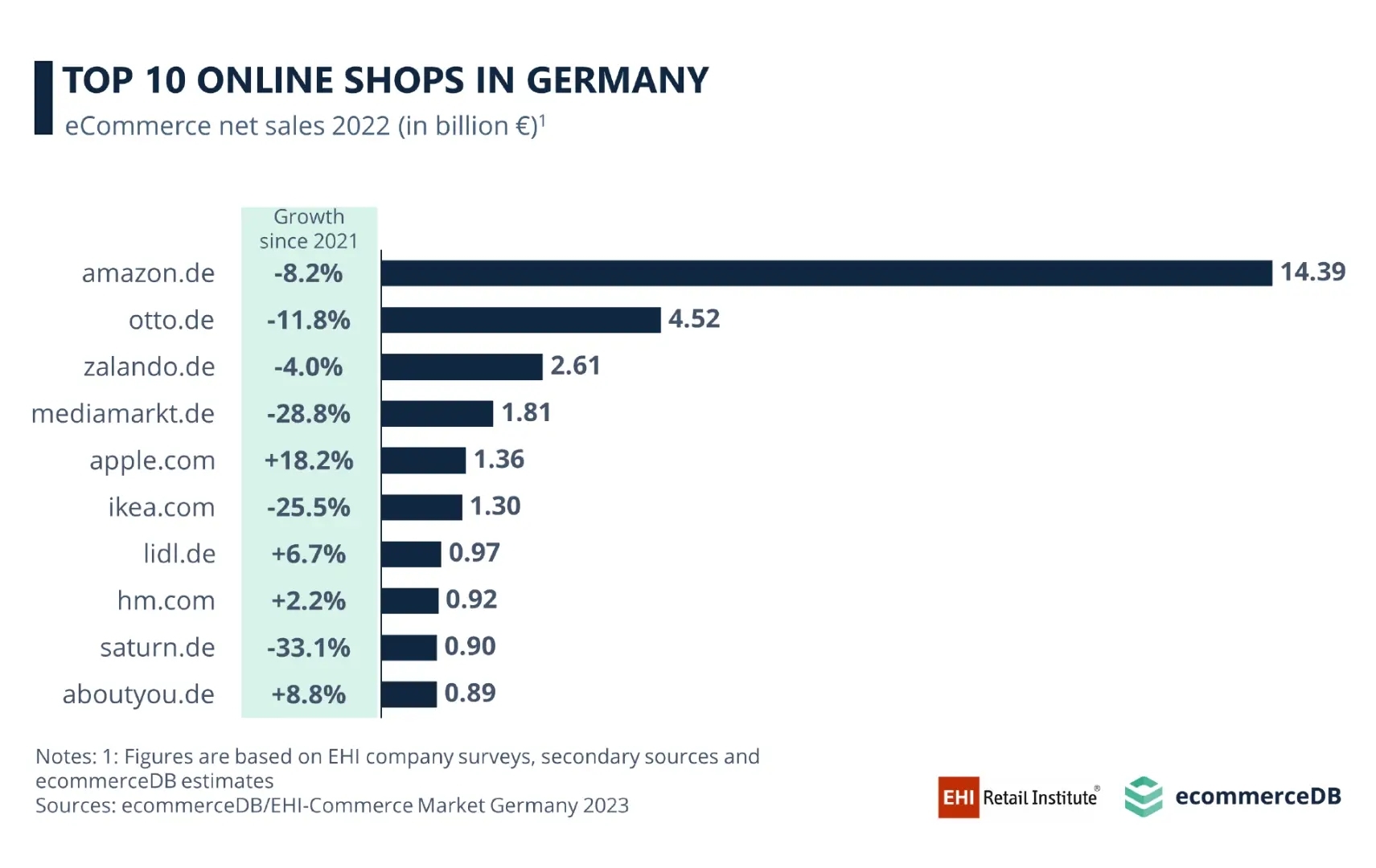 报告：亚马逊德国2022年净销售额144亿欧元，排当地电商平台第一 - 电商派